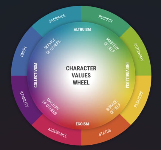 The Character Values Wheel - Loreteller's Compendium