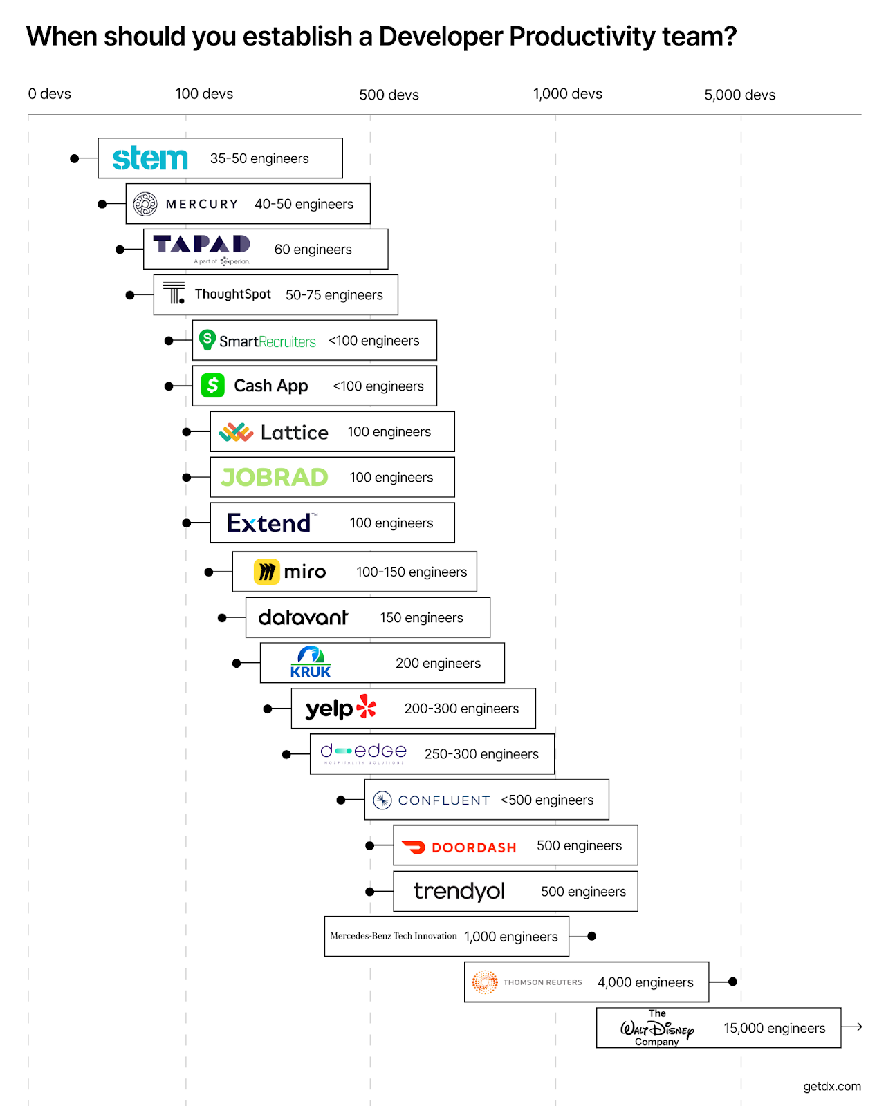 When should you establish a Developer Productivity team?