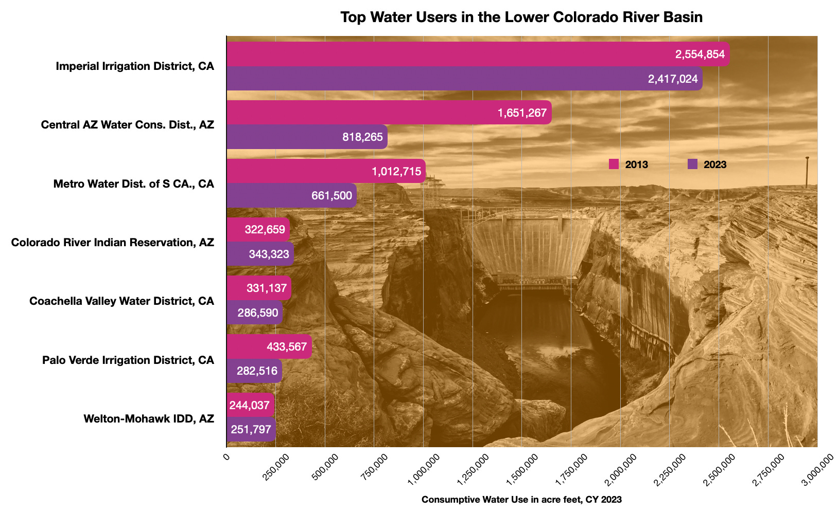Data Dump: Colorado River Consumption Drops
