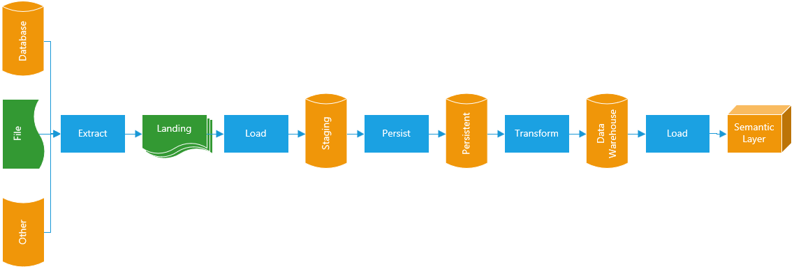 Understanding Extract Transform and Load Design