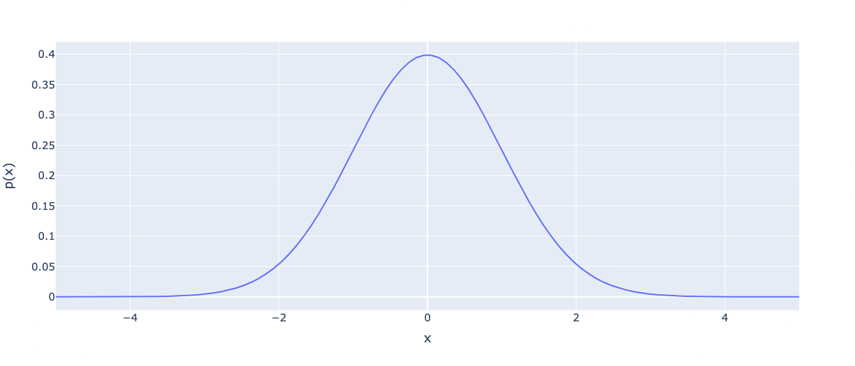 Understanding the Normal Distribution for Real