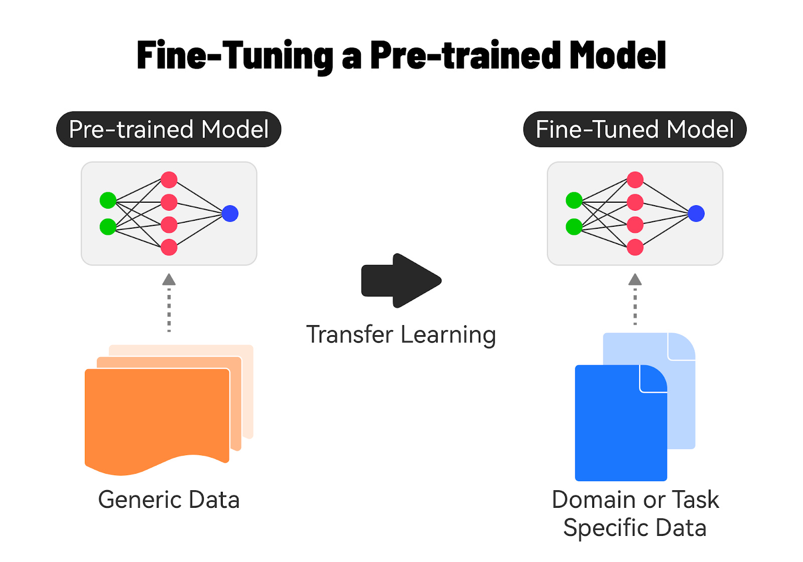 Where to get started with GenAI