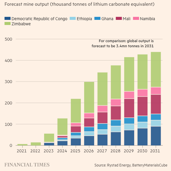 Managing the coming lithium boom (and bust) in select African states