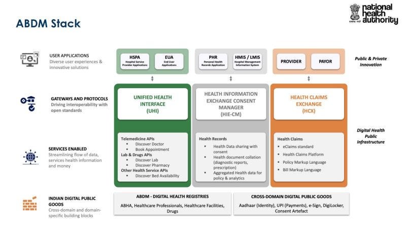 An intro to ABDM. - by Sandeep Patil - ProdCurious