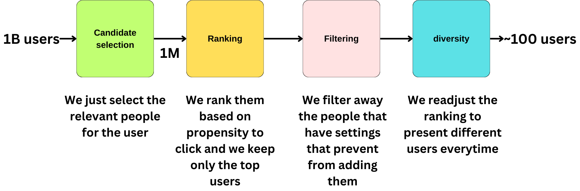 Introduction to Machine Learning System Design