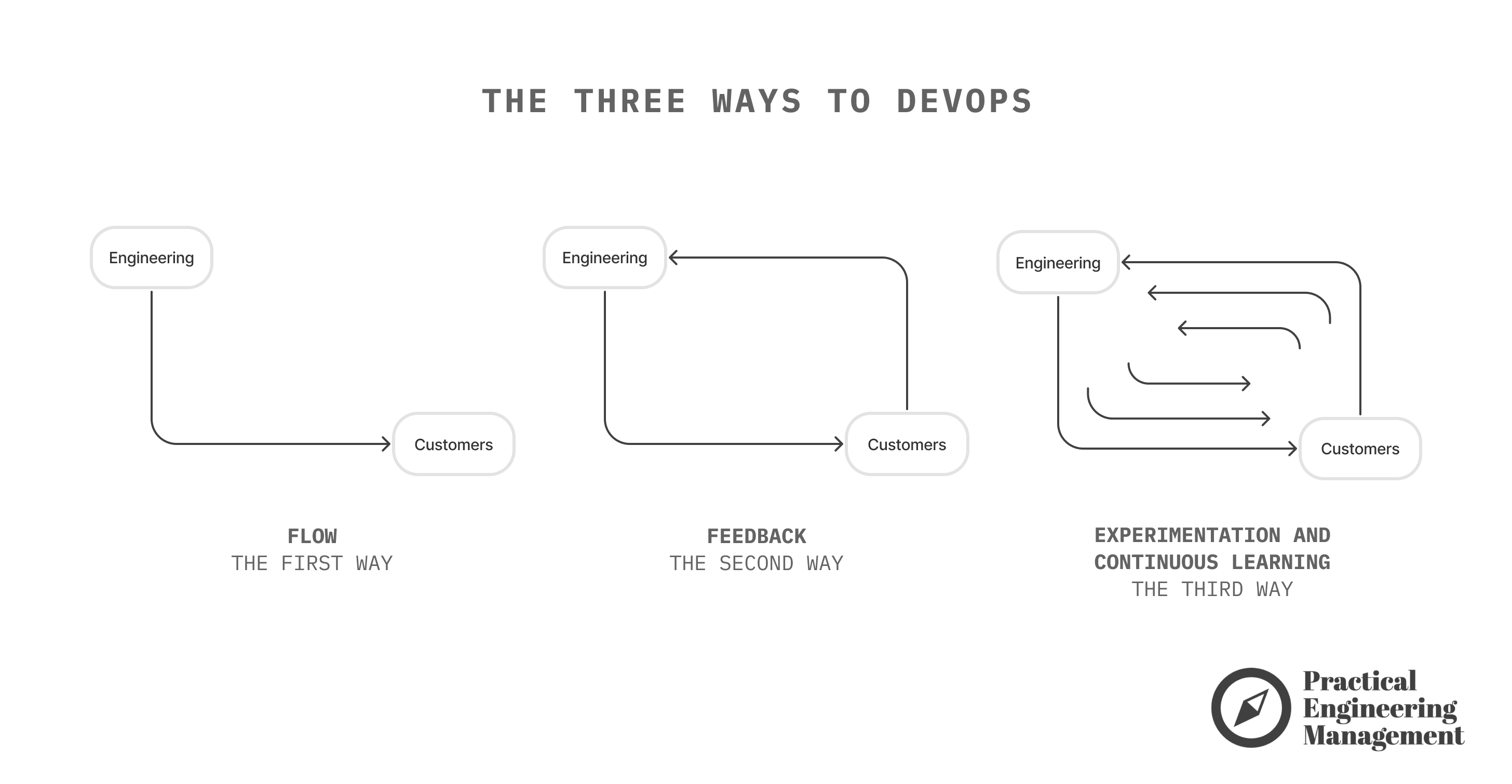 The Three Ways: Flow, Feedback, and Continuous Learning