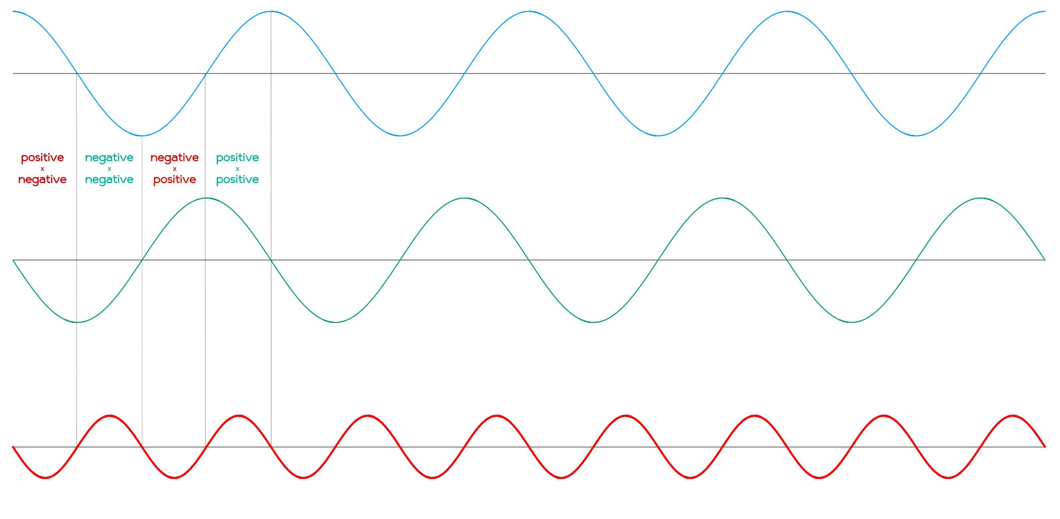A real explanation of discrete Fourier transform