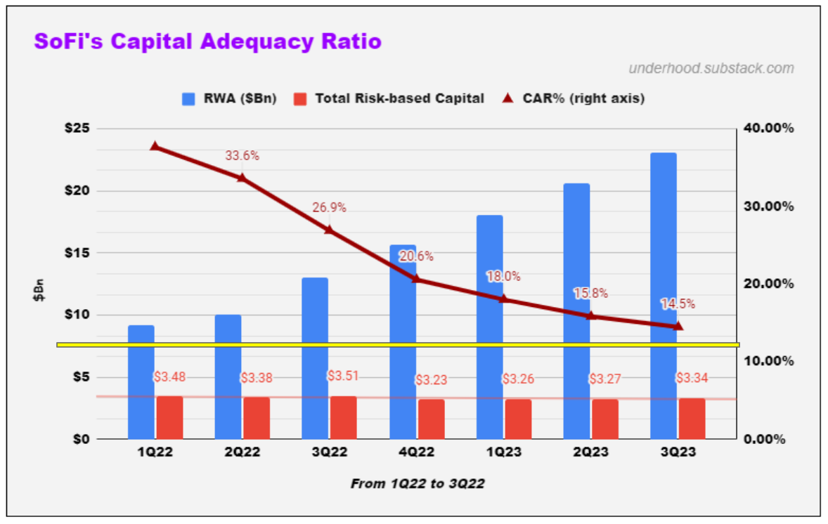 SoFi: Fighting a Capital Optimization Battle - by Siyu LI