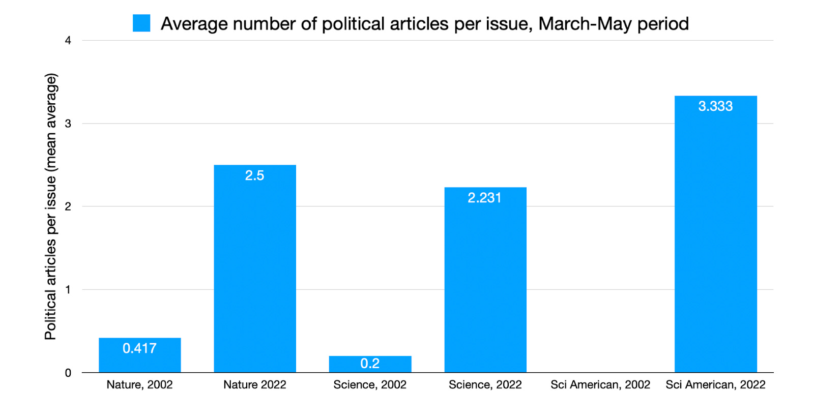 Political activism in prestige scientific journals
