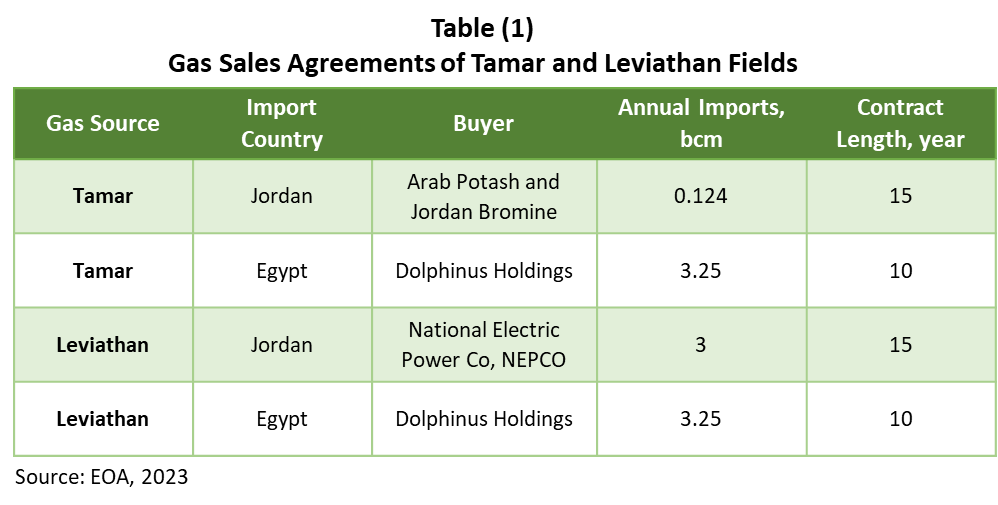 Implications of Suspended Production at Israel’s Tamar Gas Field