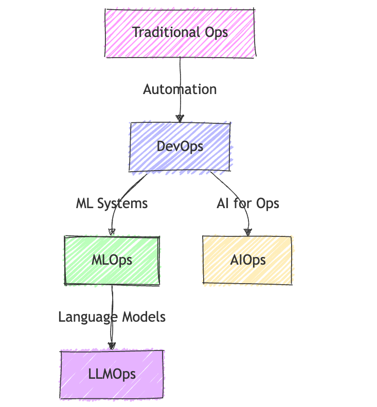 Part IV - MLOps Decoded: DevOps' Cousin in the AI World