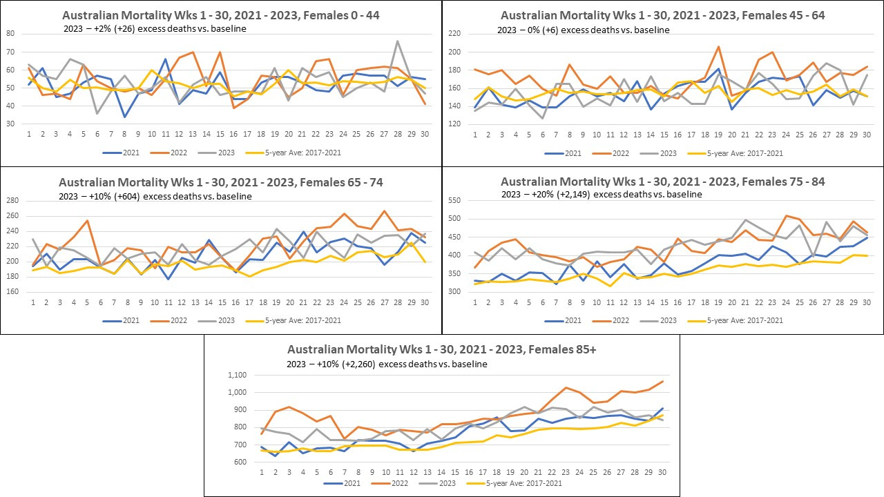New Australian Mortality Data Drop from ABS up to Week 30, 2023 Showing ...