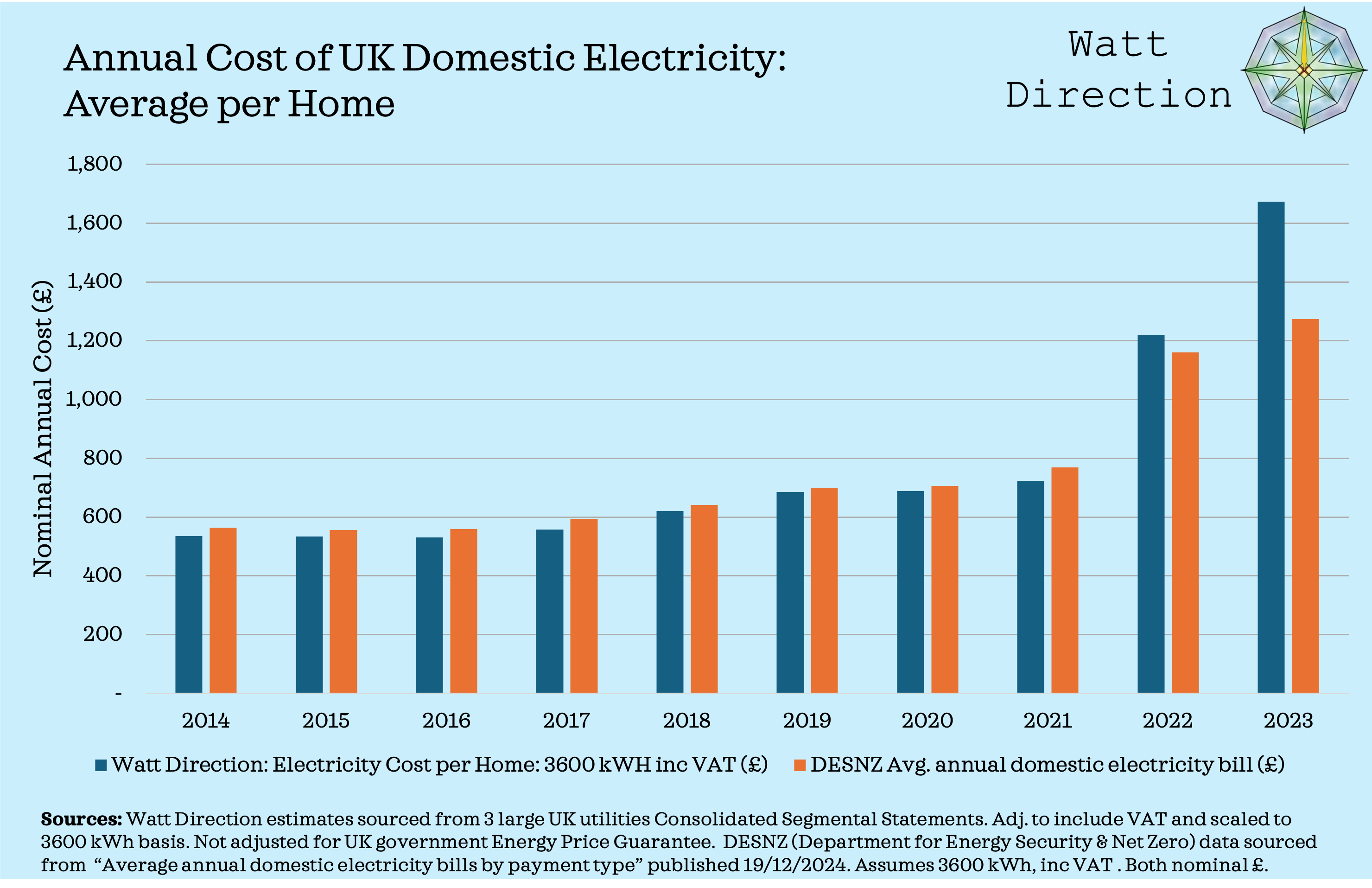 UK Electricity Bill Breakdown - by Ed Hezlet