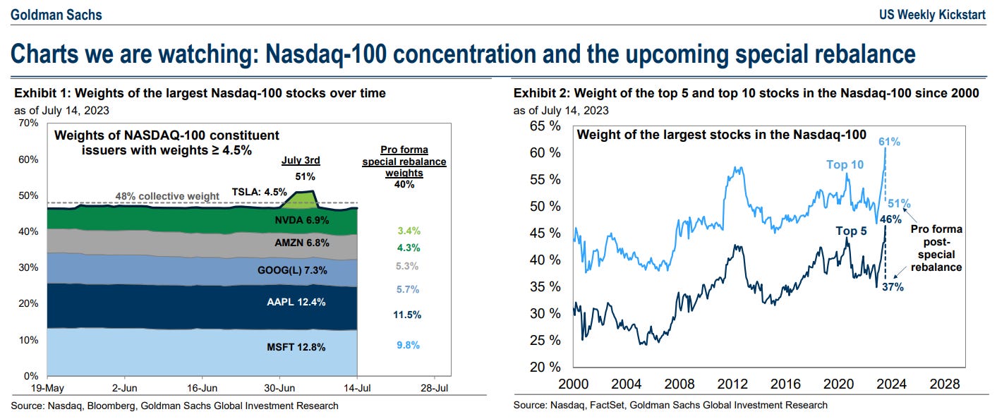 Tech prints new all-time highs, plus Nasdaq 100 rebalance, U.S ...