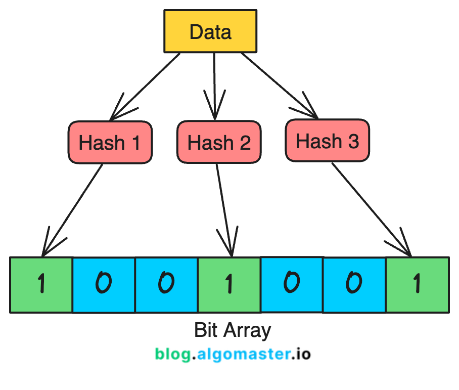 What are Bloom Filters and Where are they Used?