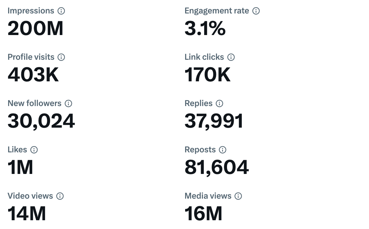 The Complete Guide to Growing to 100K+ Followers on X/Twitter in 2024