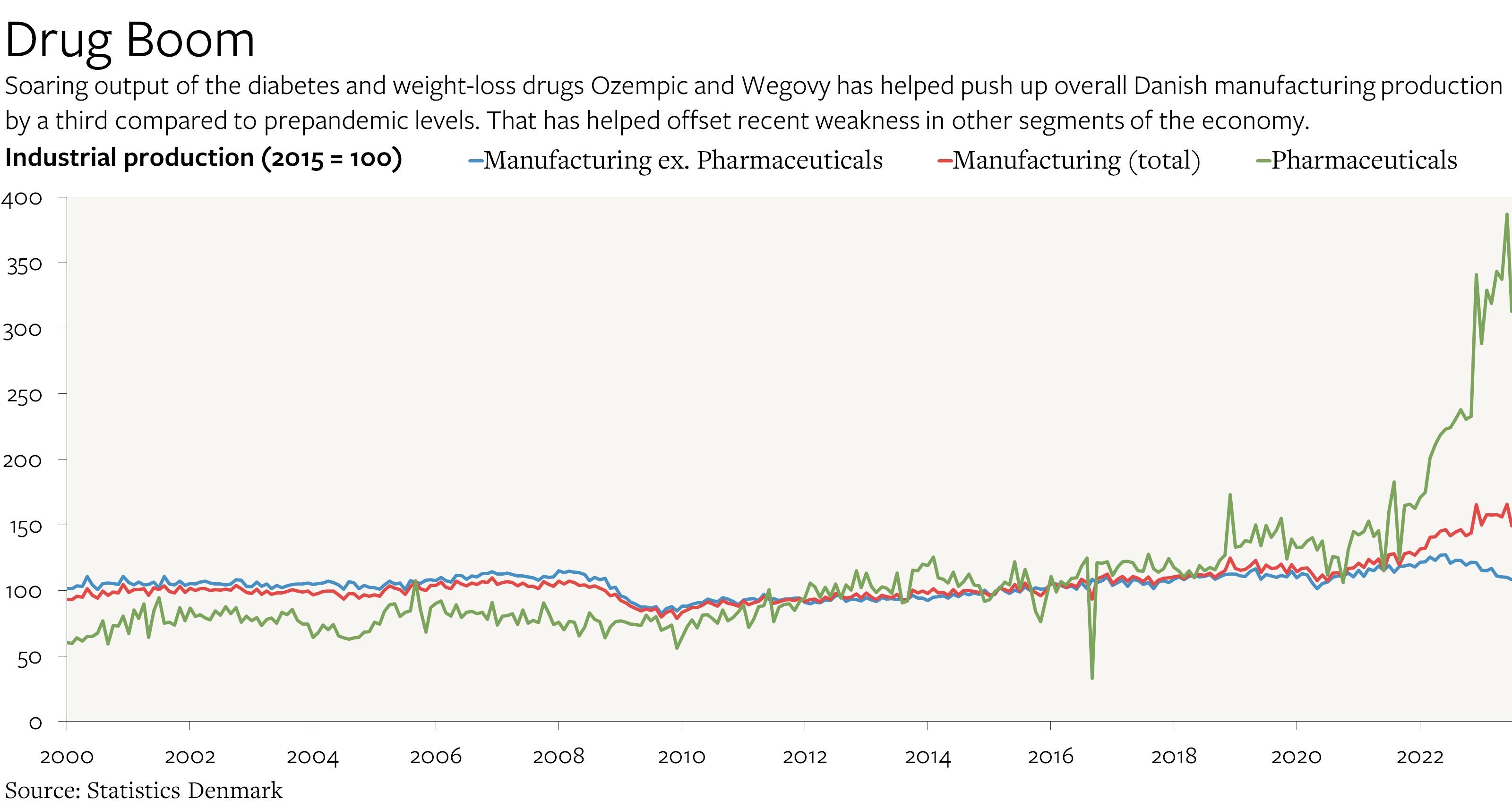 Danish Weight Loss Drugs vs. Chinese Cars: Two Models of Export Booms