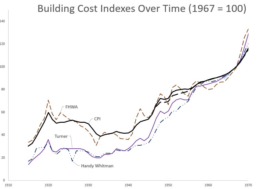 Does Construction Ever Get Cheaper? - by Brian Potter