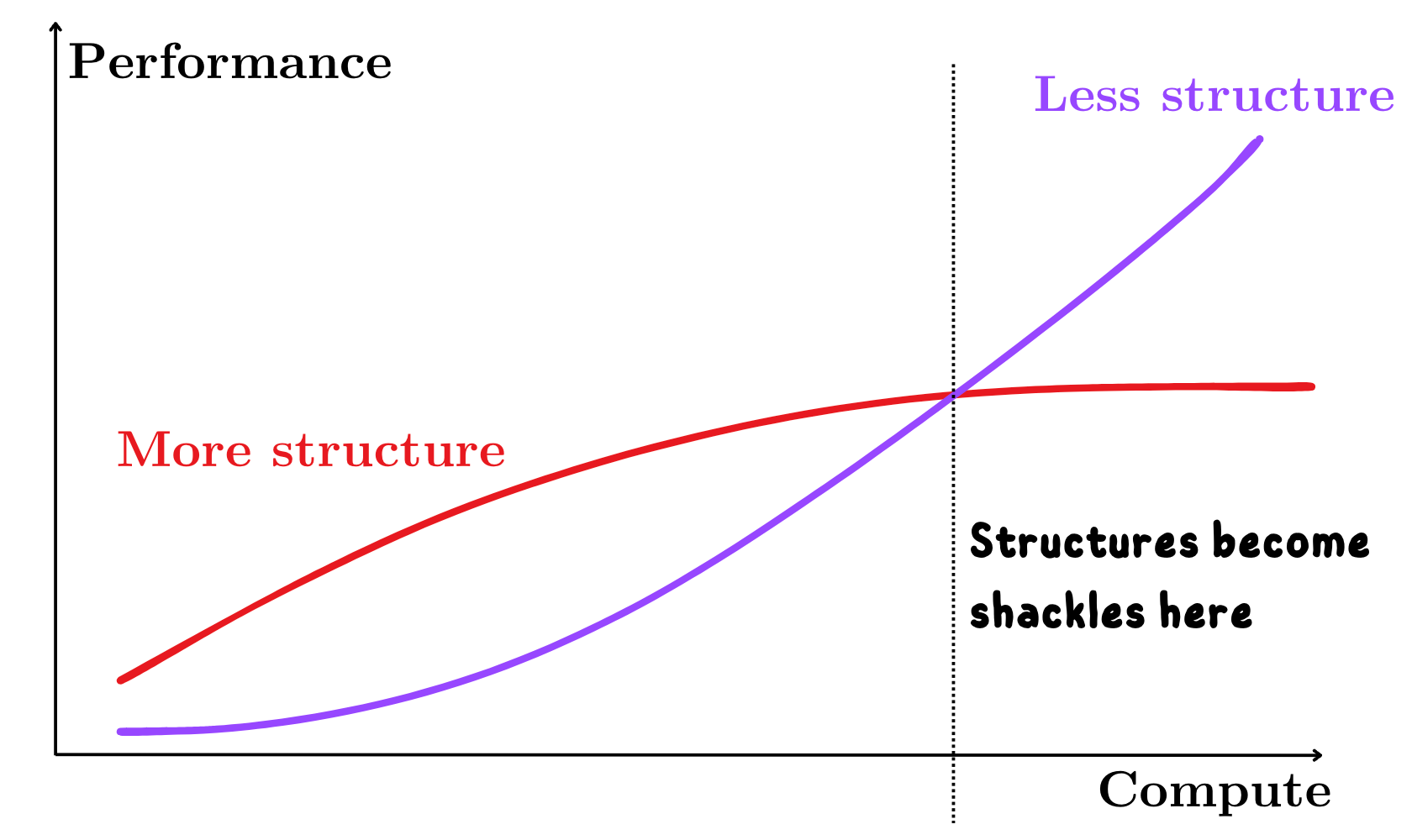 Structures can become shackles in AI models - by Vizuara AI