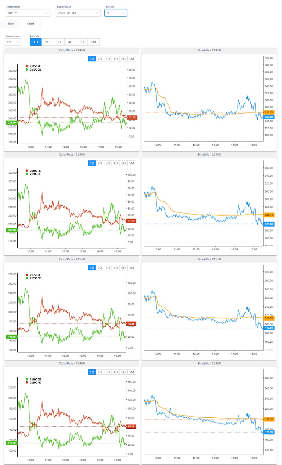 Options Strategy - Static Straddle Charts