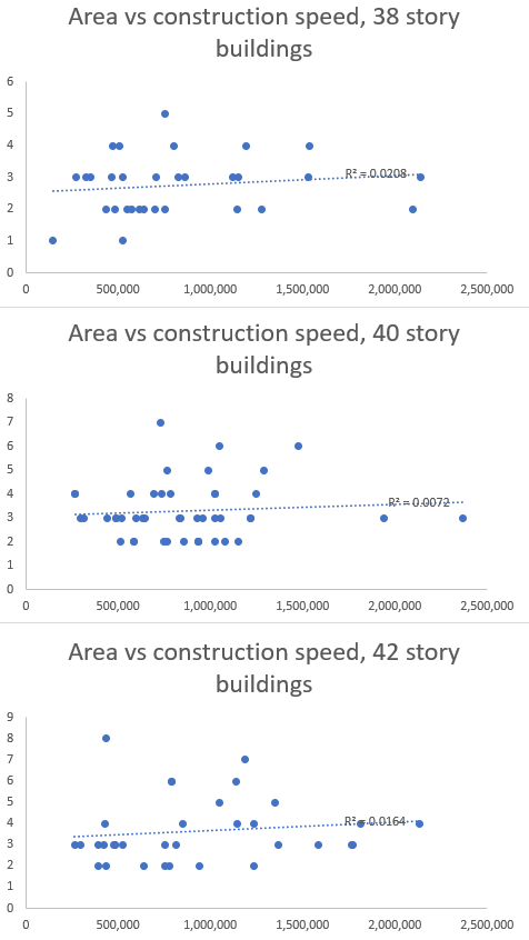 Which City Builds Skyscrapers the Fastest?