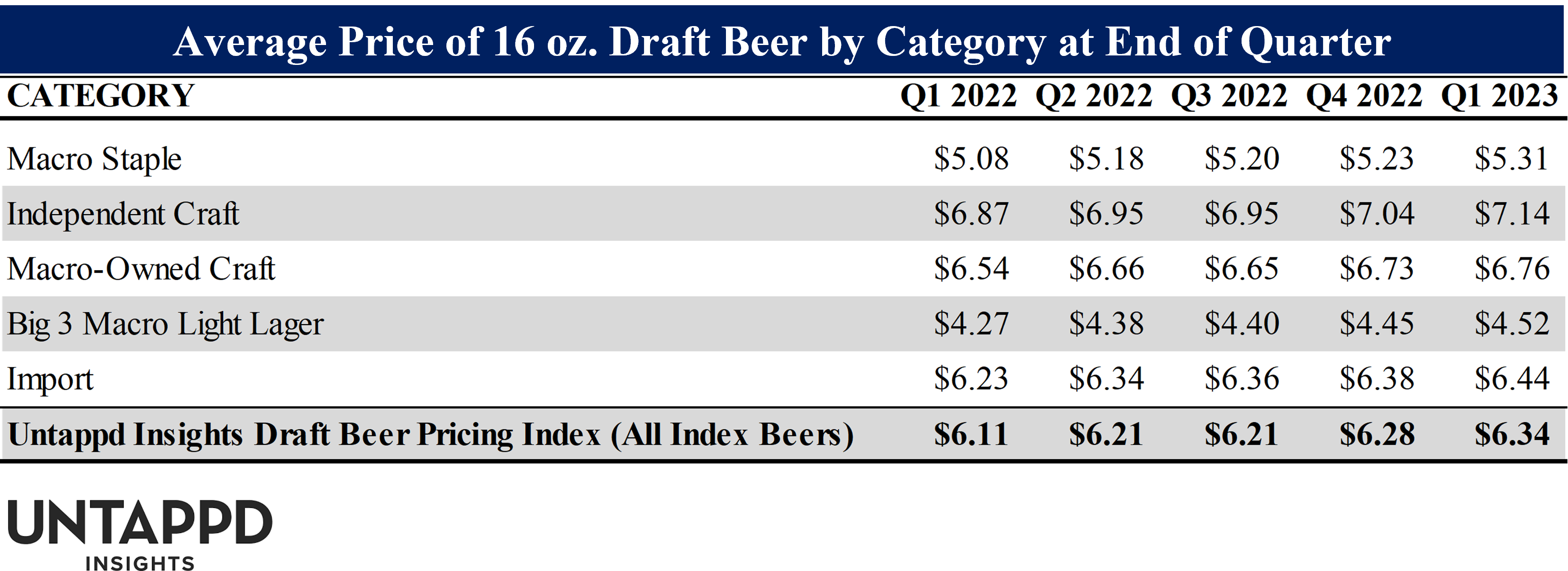 Introducing the Untappd Insights Draft Beer Pricing Index Introducing the Untappd Insights Draft Beer Pricing Index