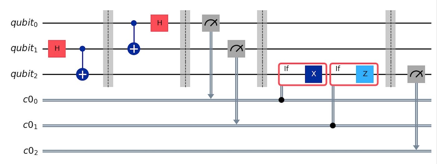 Quantum teleportation — Qiskit implementation