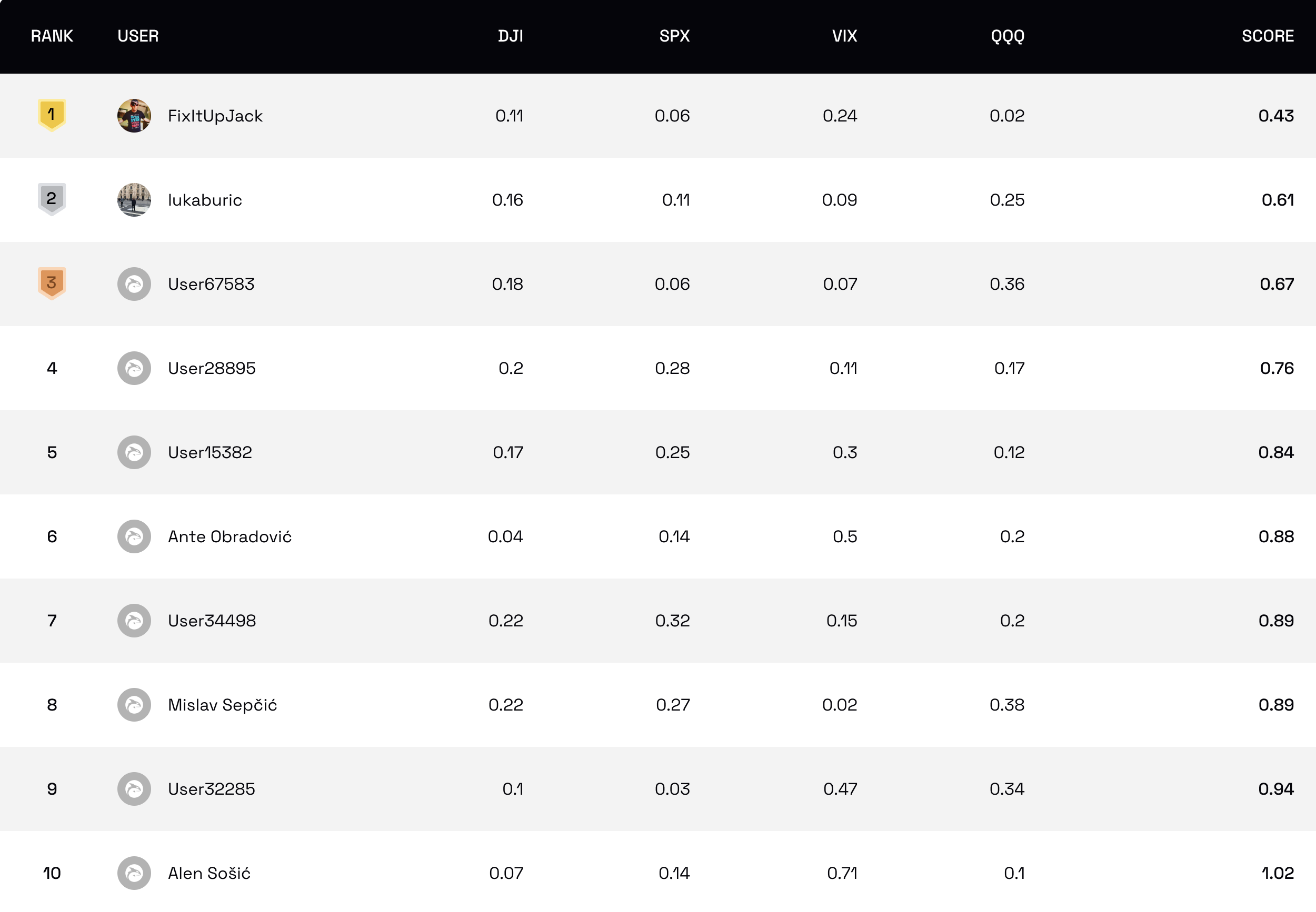 Still consolidating. For now. - by Vuk Vukovic