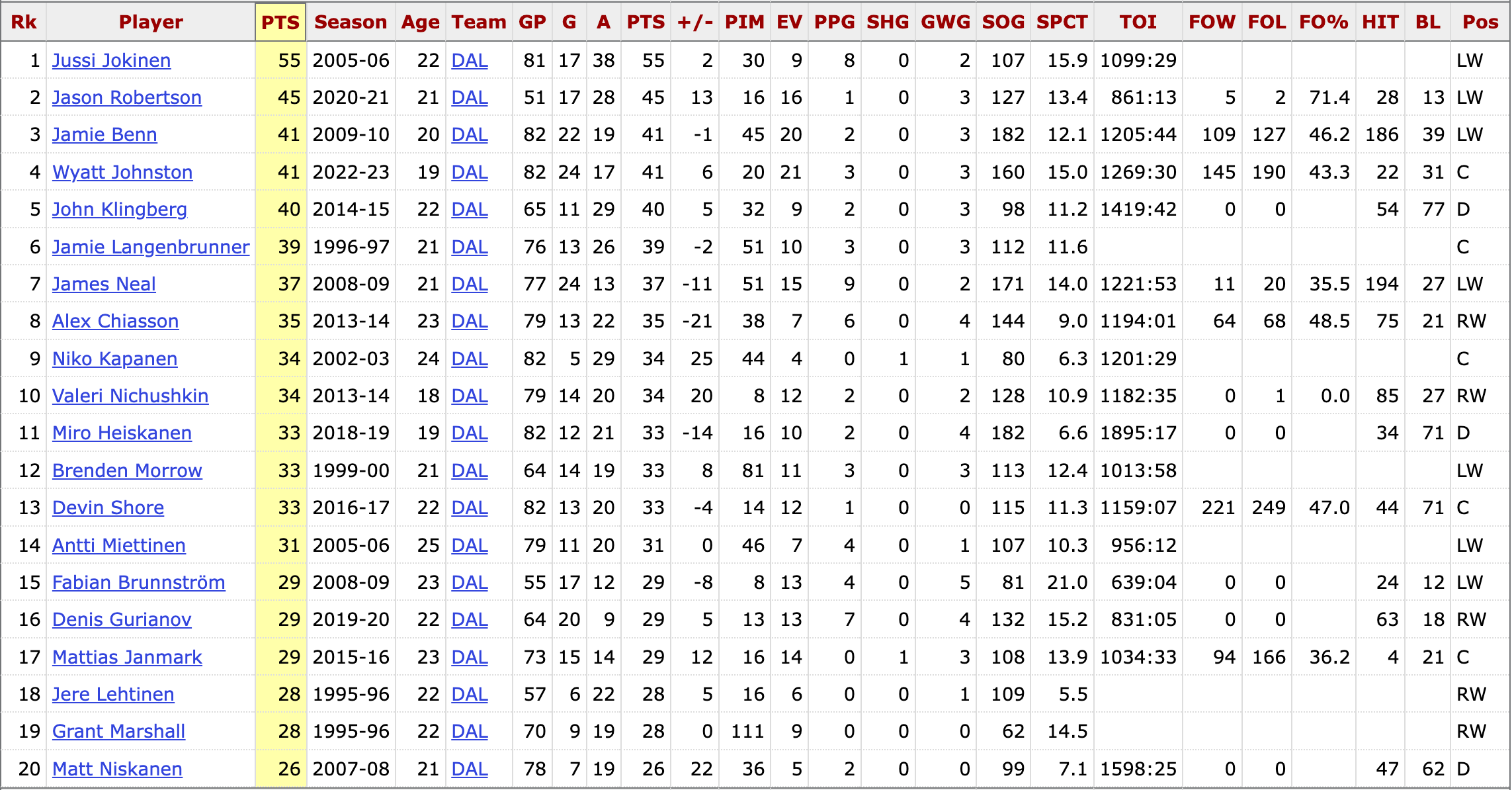 Stars Pucks: Rookies Are Lifting The Roster - by Bob Sturm