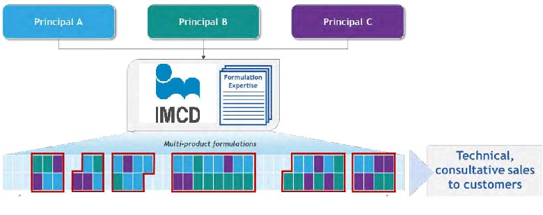IMCD - by Aestas Fund - Aestas’s Newsletter