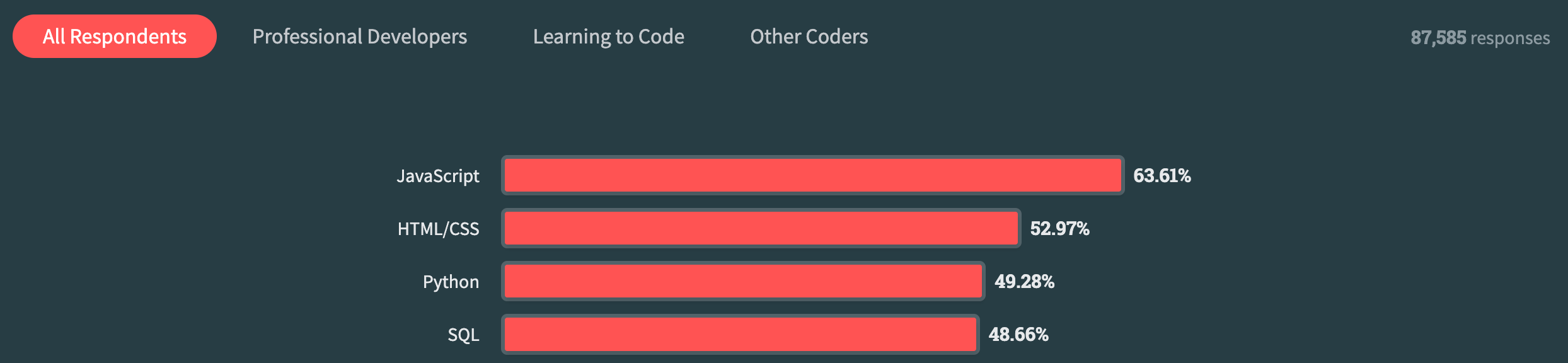 You should start learning Python NOW🐍 - by Josep Ferrer