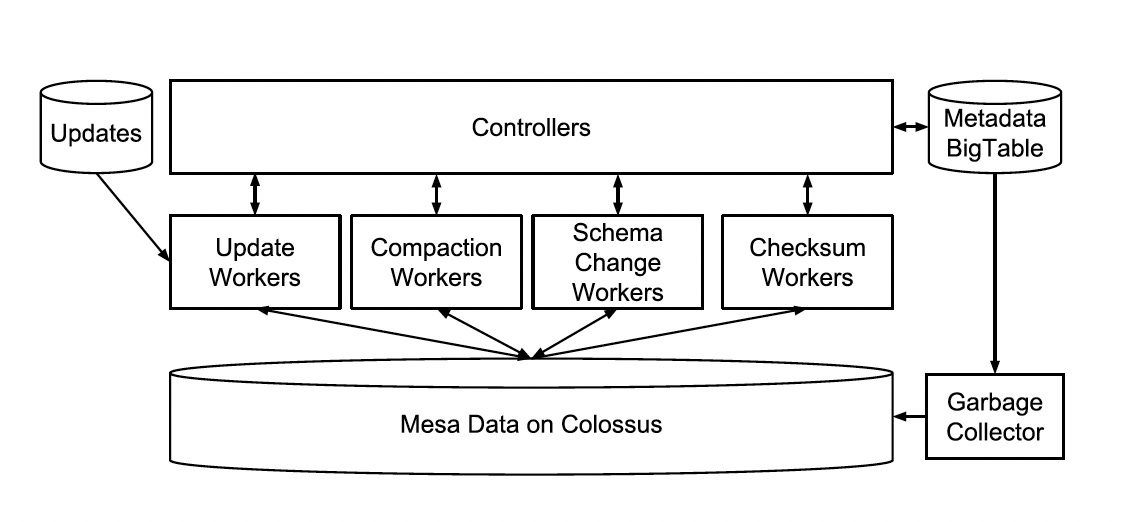 Insights from paper (part I) — Google Mesa: Geo Replicated, Near Real ...