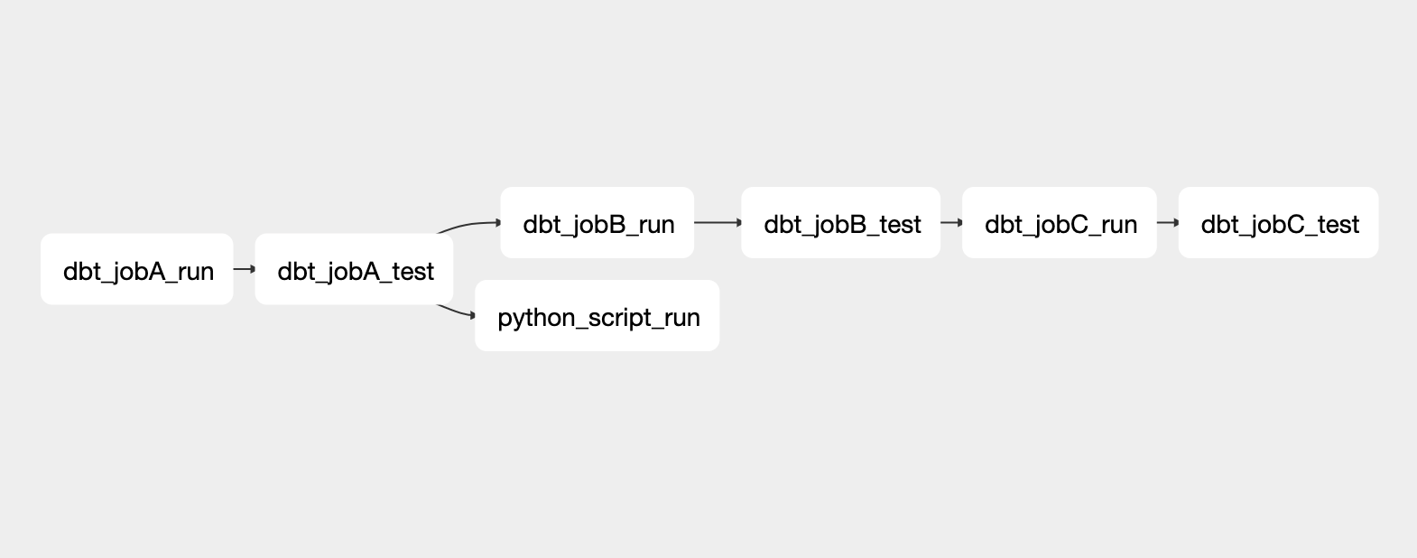 Orchestrate DBT with Airflow