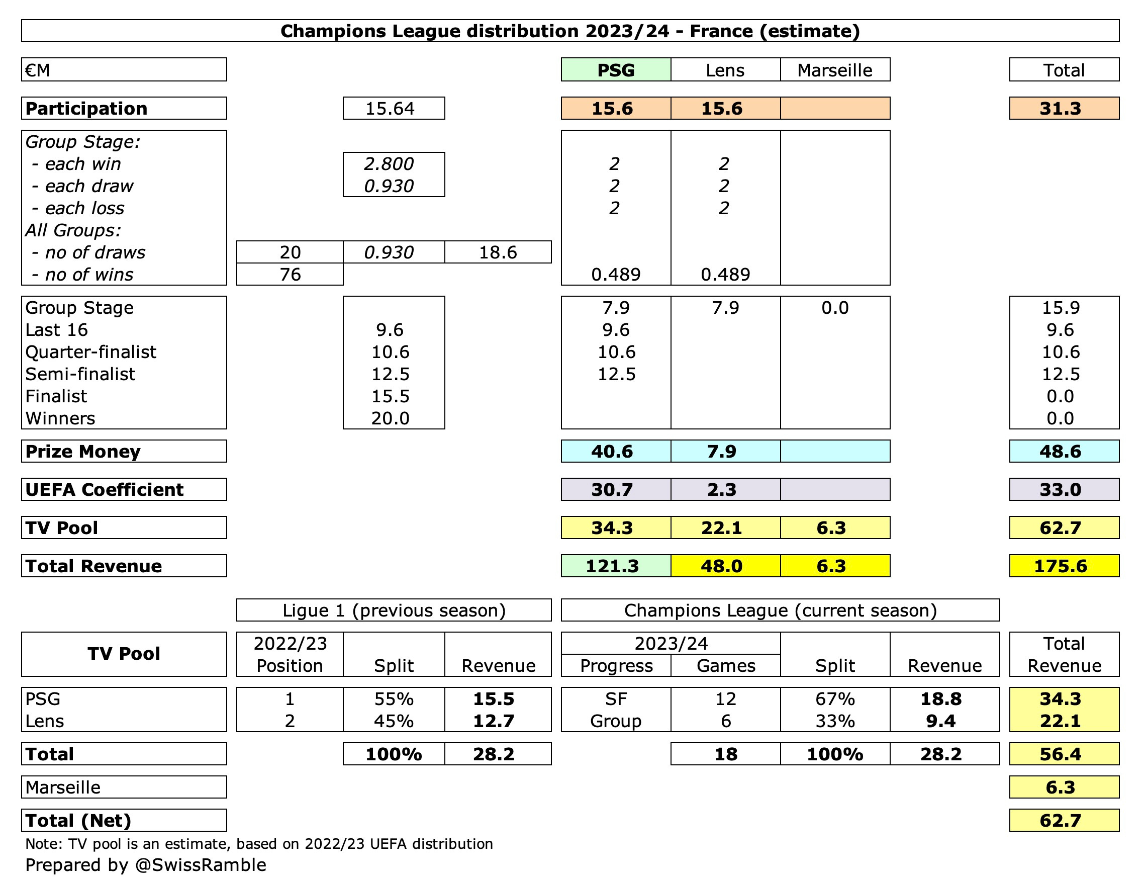 Paris Saint-Germain Finances 2022/23 - The Swiss Ramble