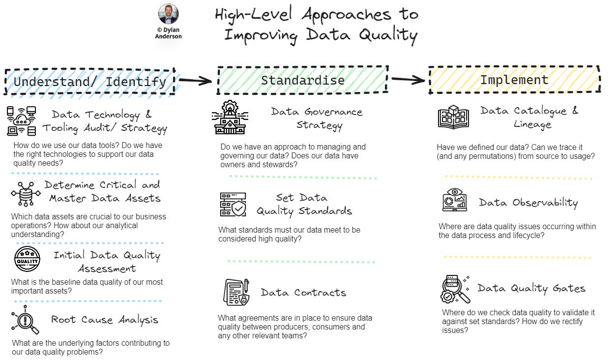 Issue #16 - The Data Quality Conundrum (Part 2 – Solving)