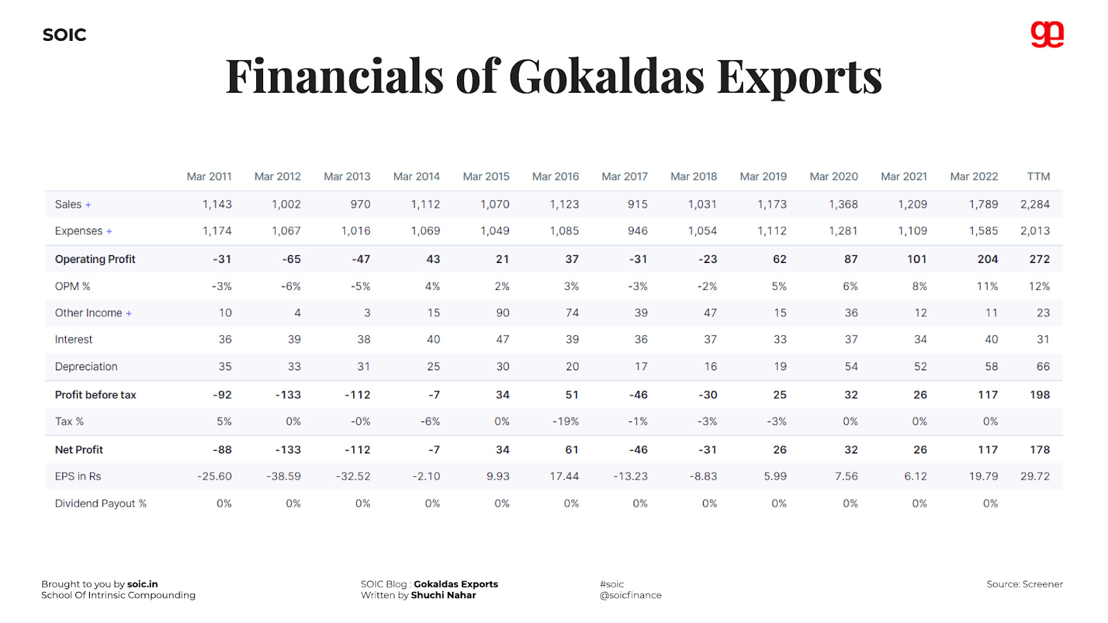 Gokaldas Exports: Weaving it's way for the Tailwind