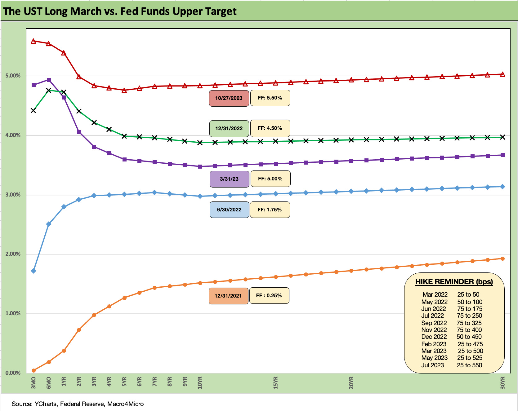 Footnotes & Flashbacks: State of Yields 10-29-23