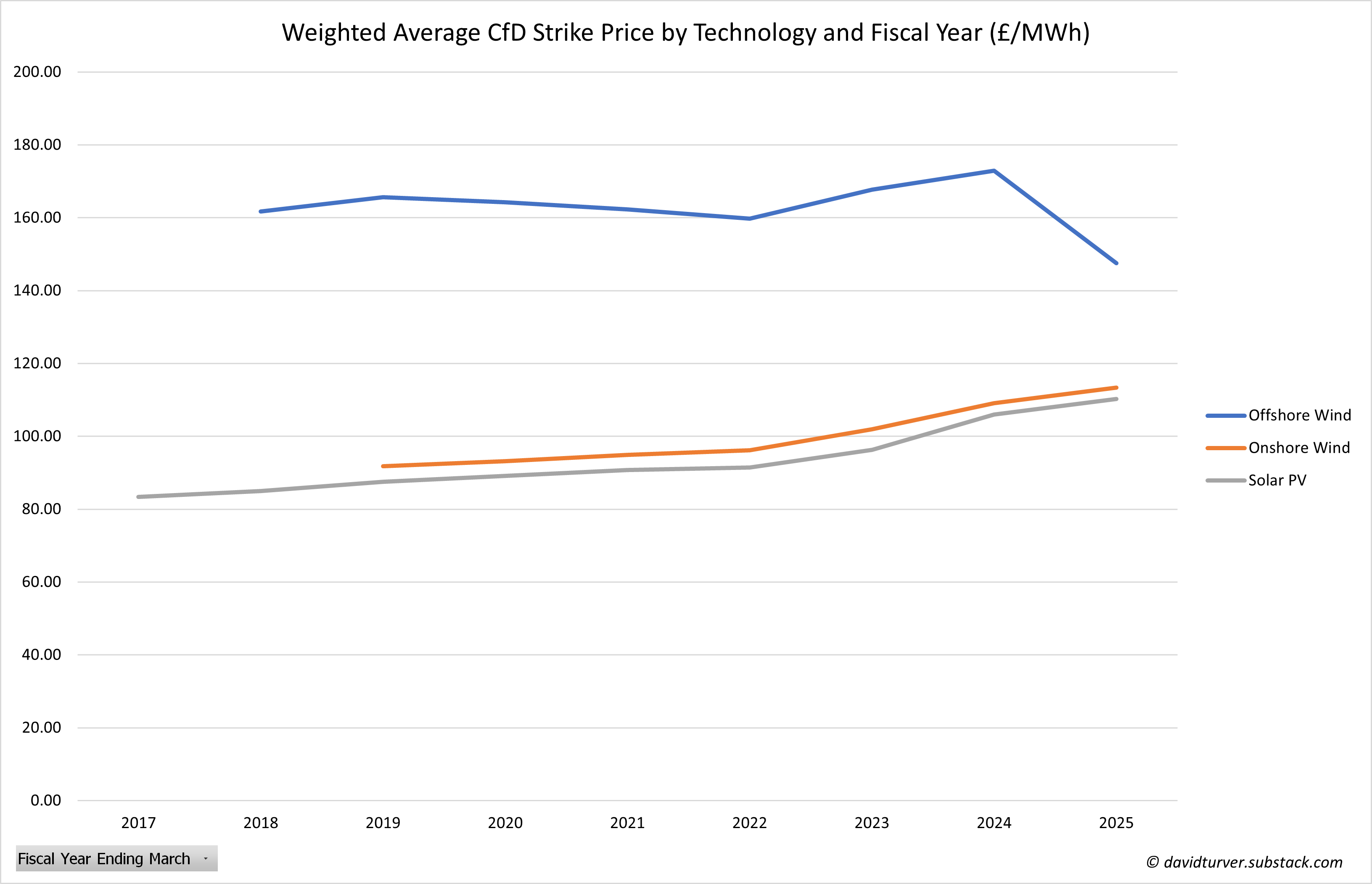 Putting the Wind Up - by David Turver - Eigen Values