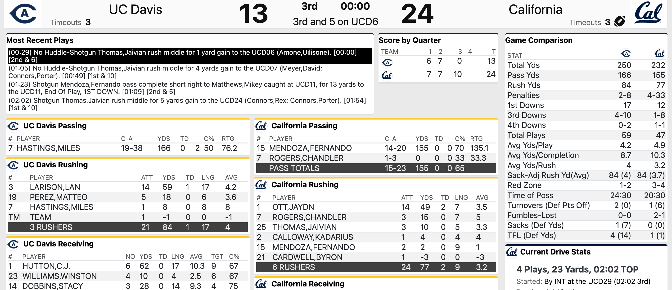 Cal vs. UC-Davis Football, Live Fan Chat, Game Thread: Cal turns it ...