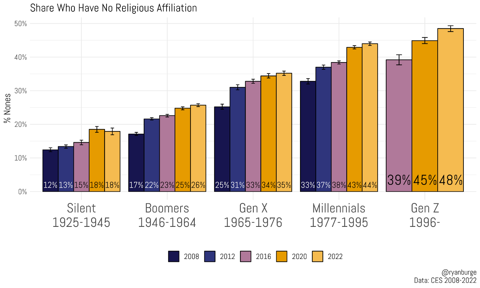 Nearly Half Of Gen Z Born After 1996 Has No Religious Affiliation nearly-half-of-gen-z-born-after-1996-has-no-religious-affiliation