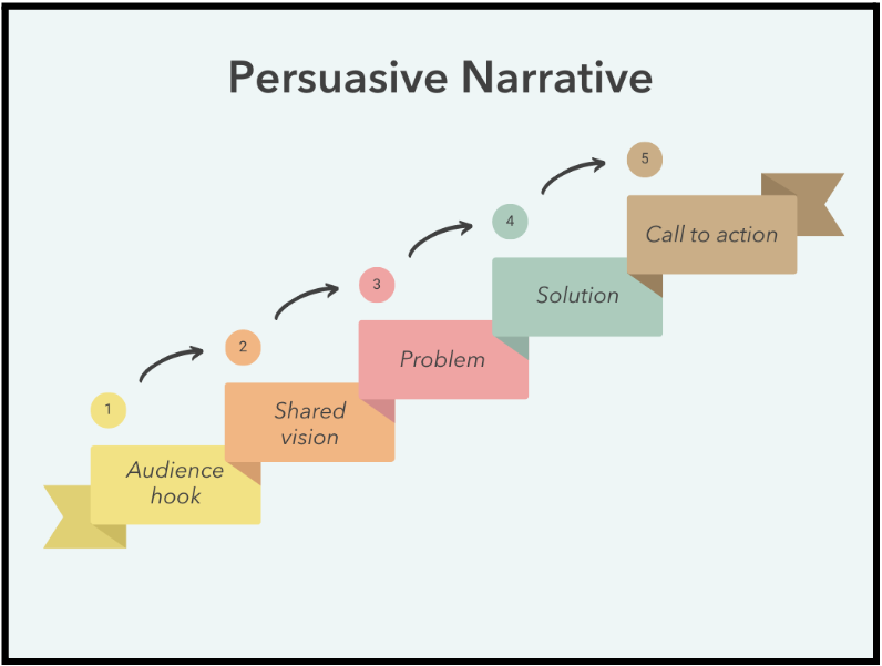 A Template for Being Persuasive | Ewing School