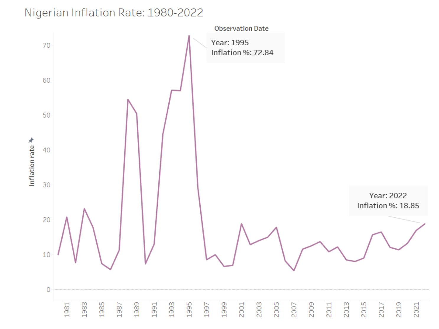 Nigeria's Inflation Surge: A Tale of Reform and Economic Transition