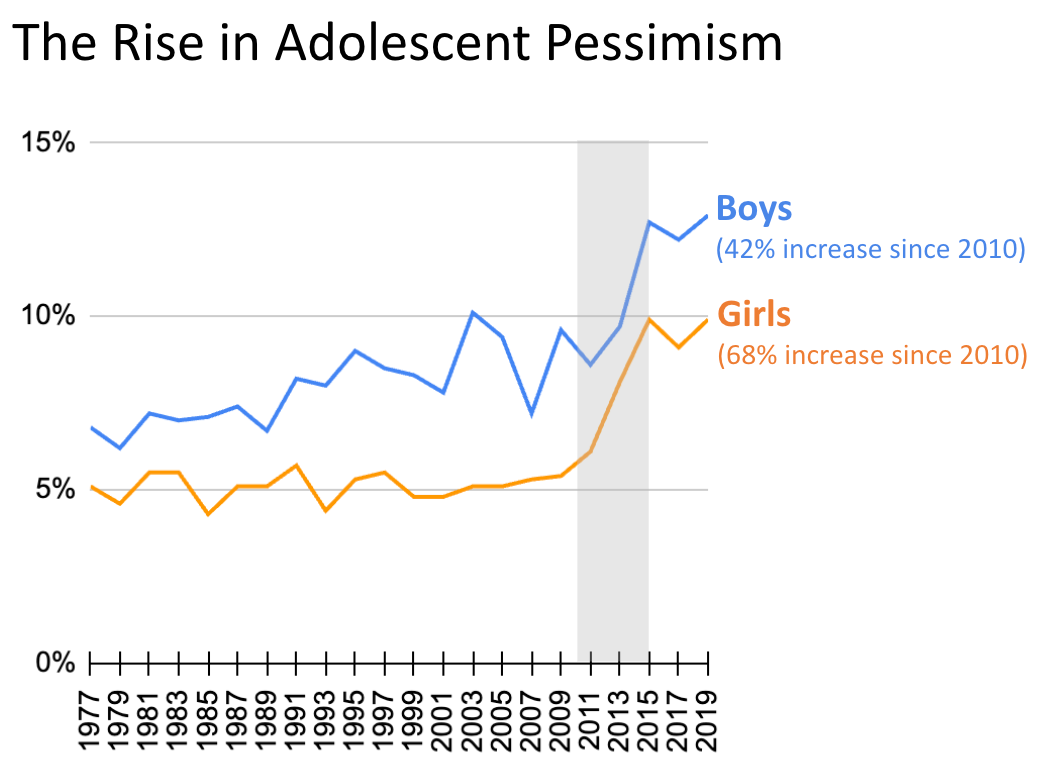 Why I'm Increasingly Worried About Boys, Too - by Jon Haidt