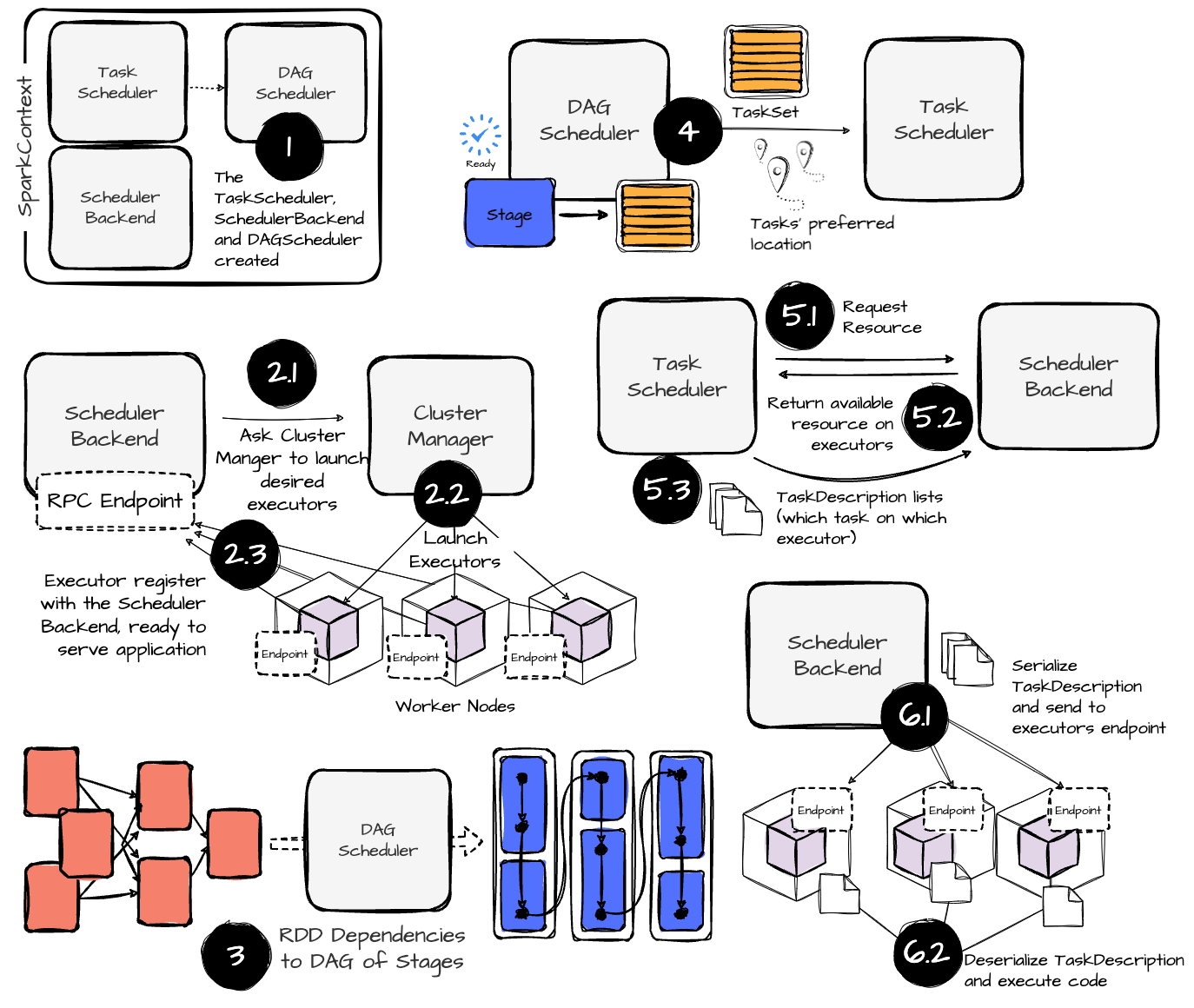 I spent 8 hours learning the details of the Apache Spark scheduling process.