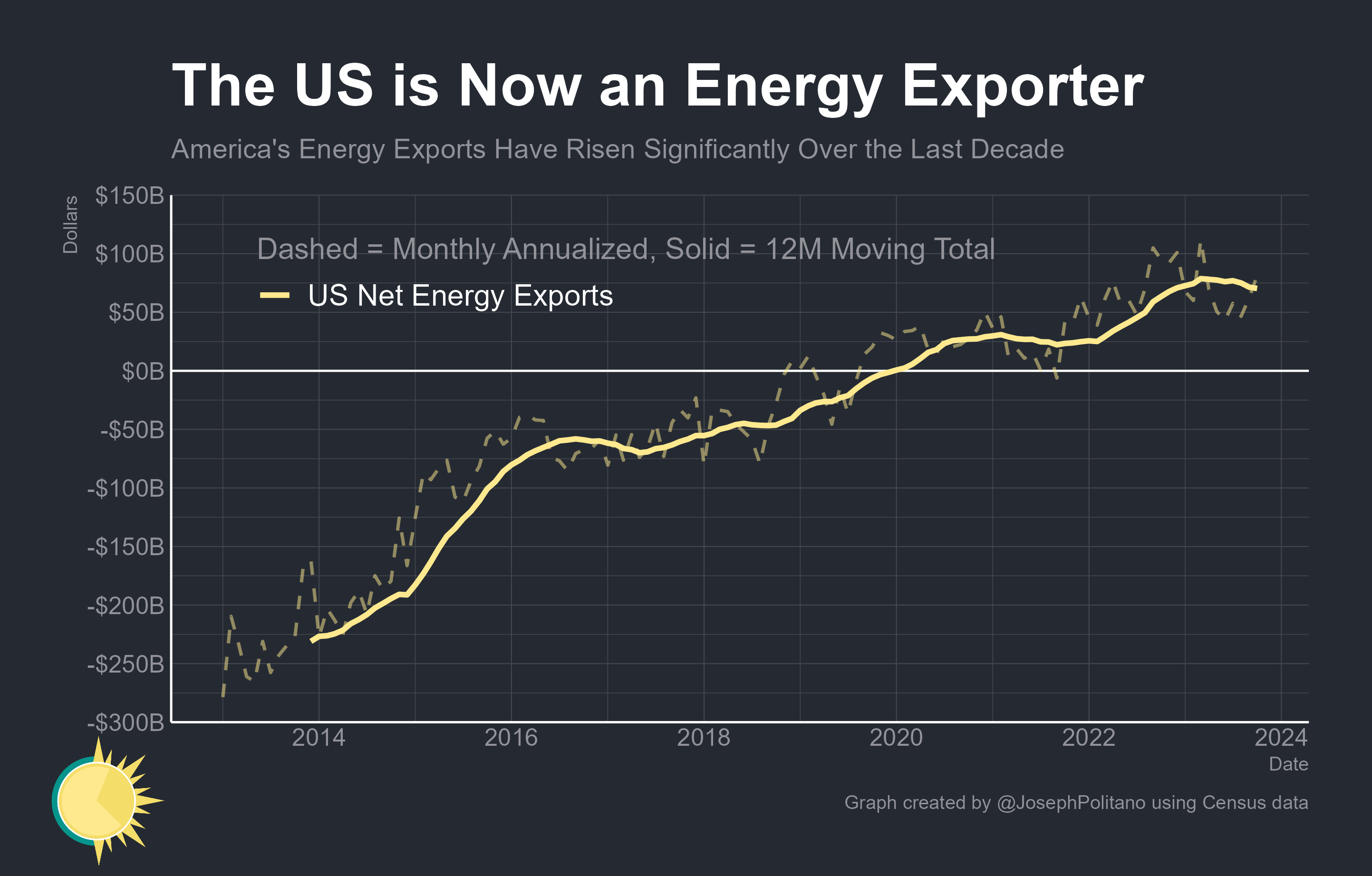 America's Energy Export Boom - by Joseph Politano