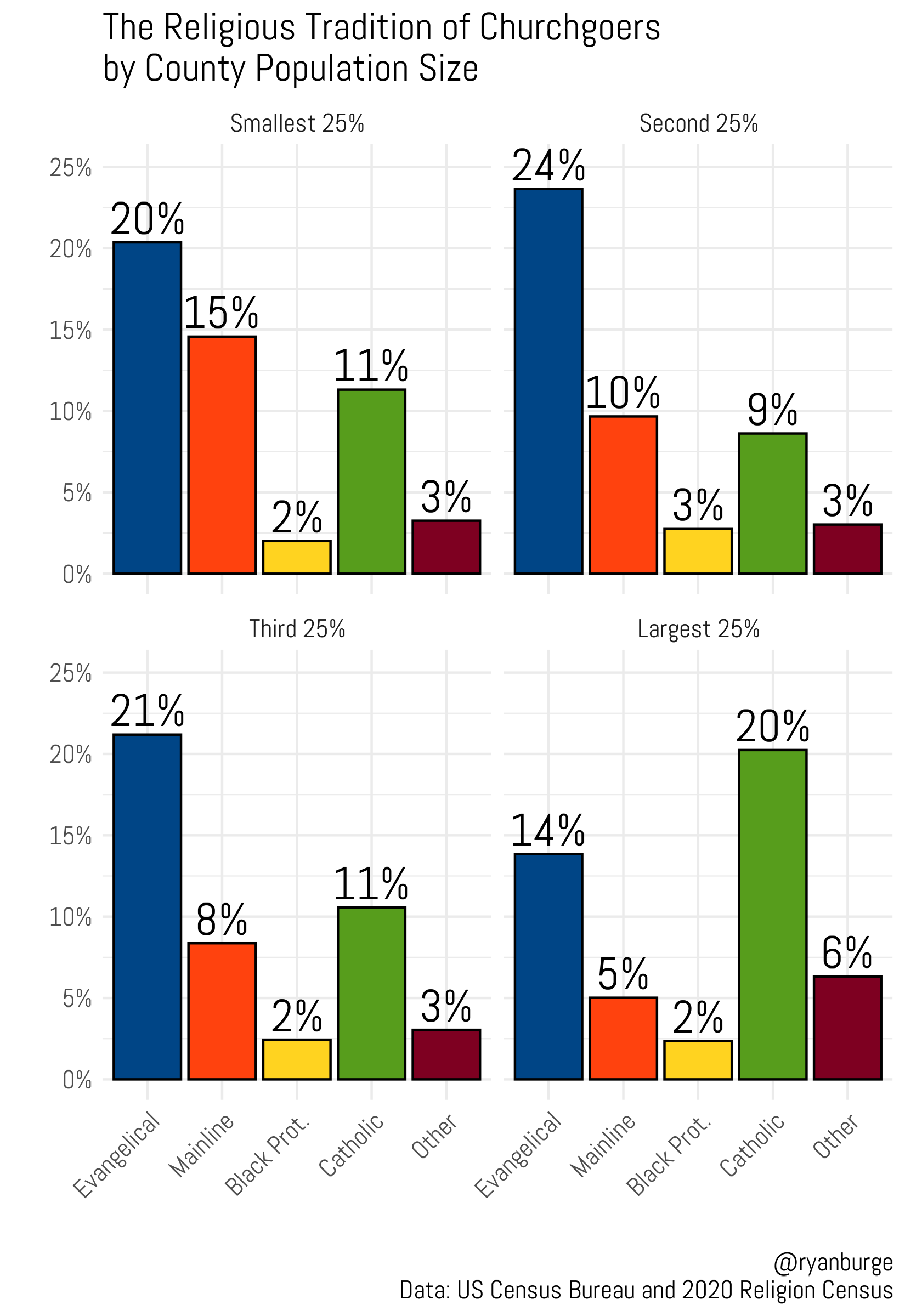 Are Shrinking Counties Seeing Religious Growth?