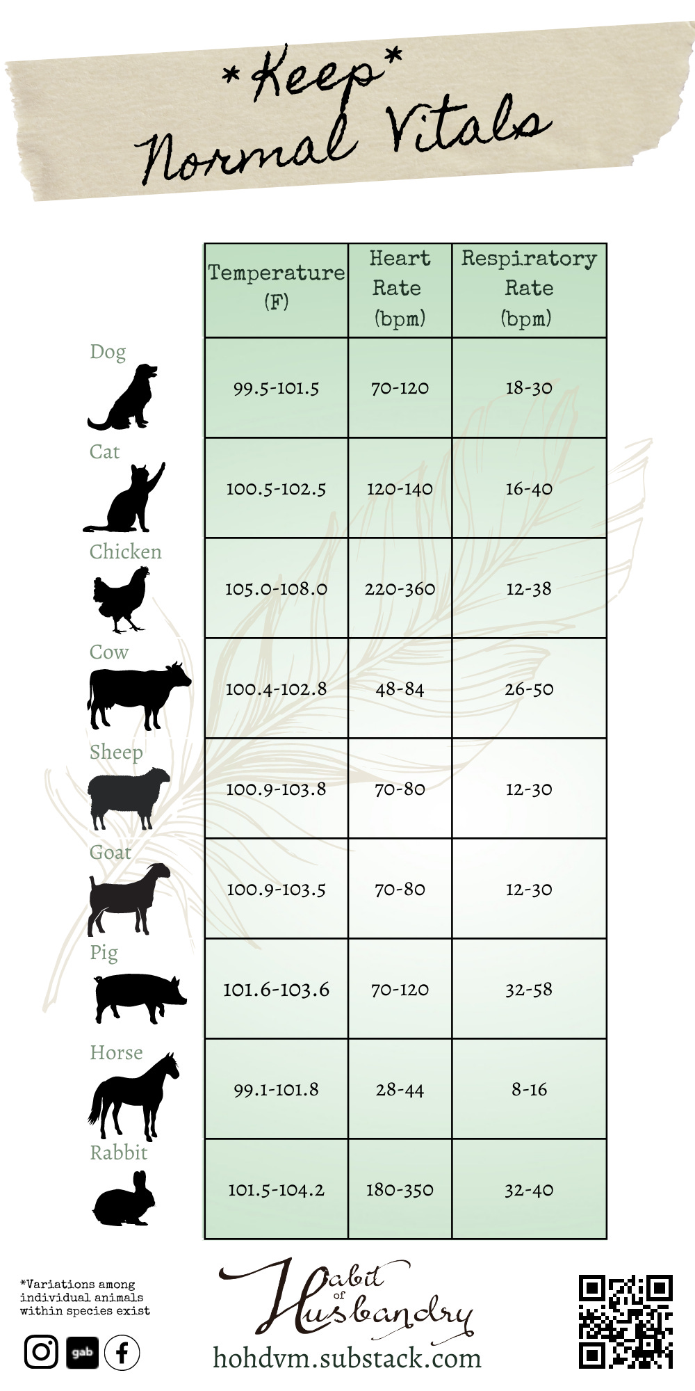 Normal Vitals - by A. L. Bork, DVM - Habit of Husbandry