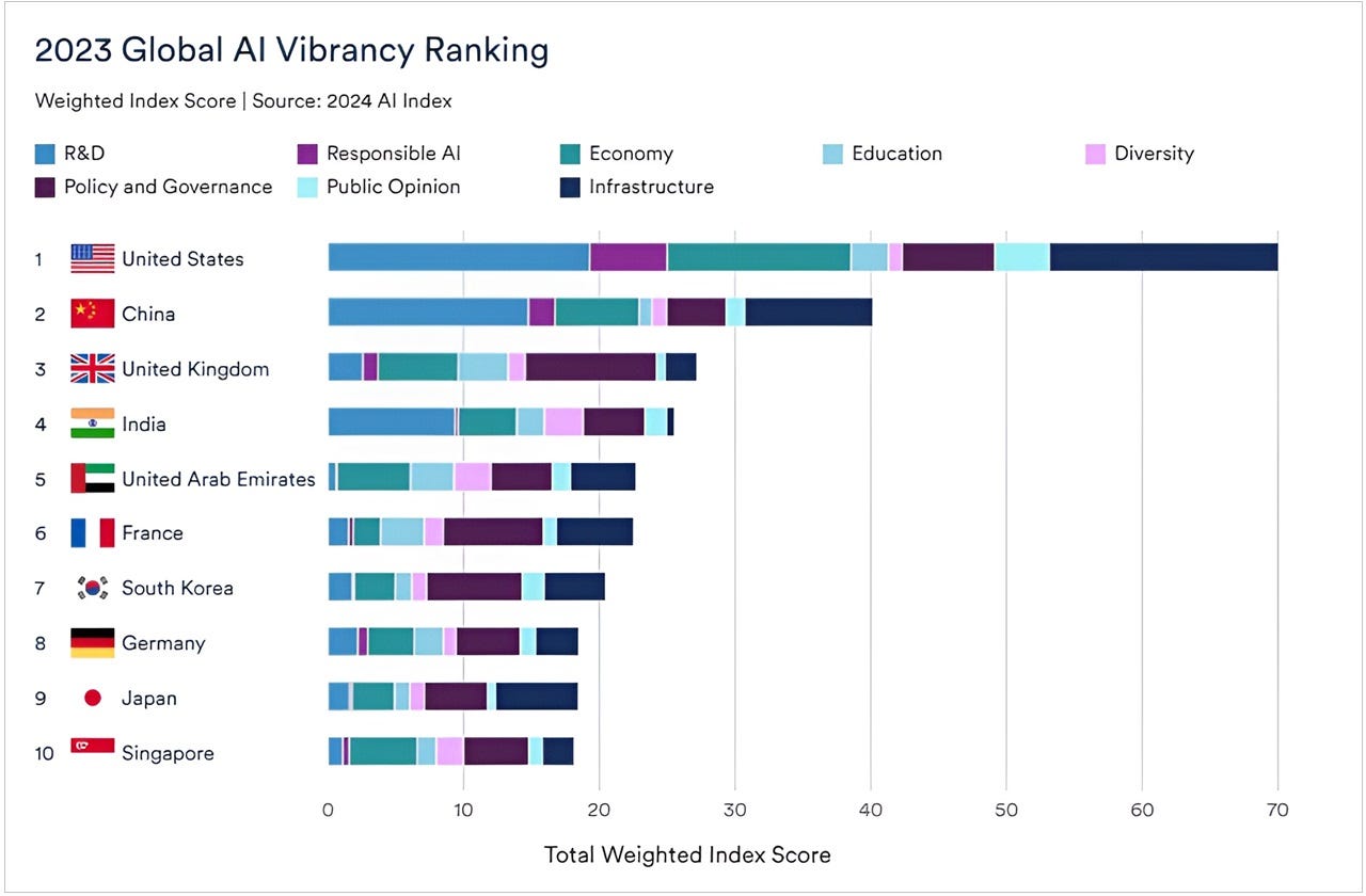 Uae Ranks 5th In New Global Ai Index By Carrington Malin