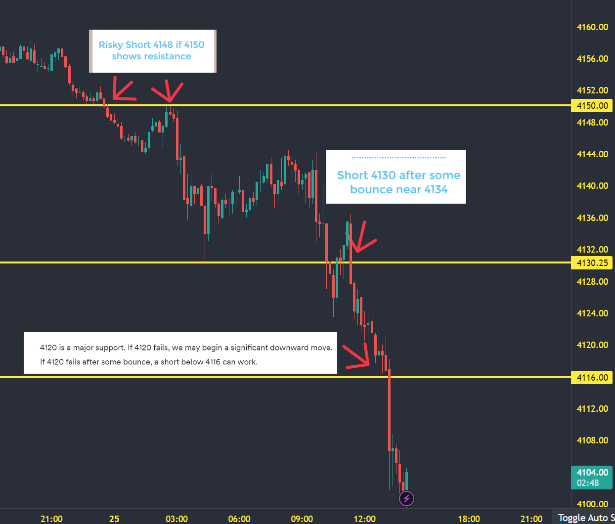 ES Broke the Range. Chart Visual for all short plans 👇