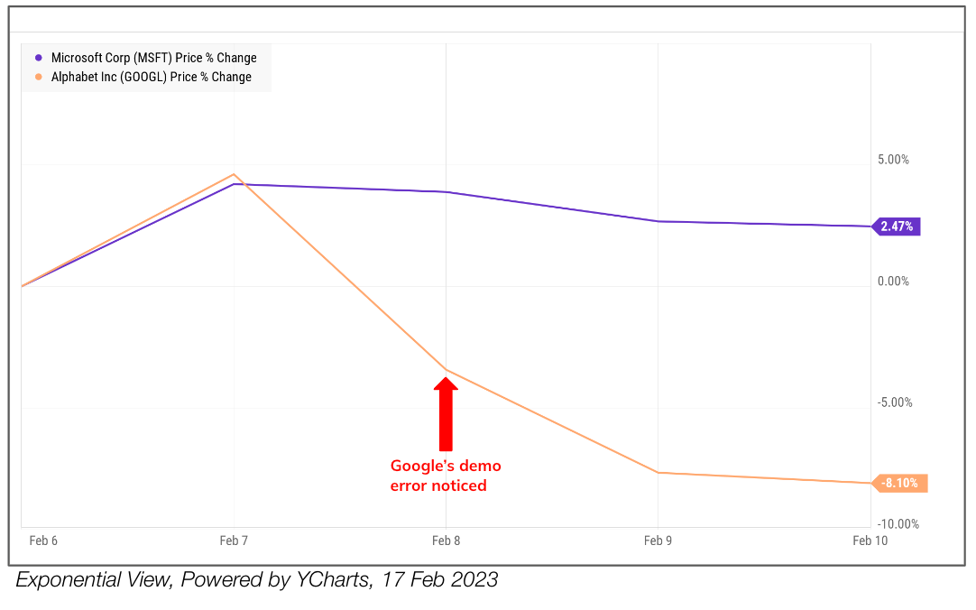 🔮 Google’s $100bn problem. - by Azeem Azhar